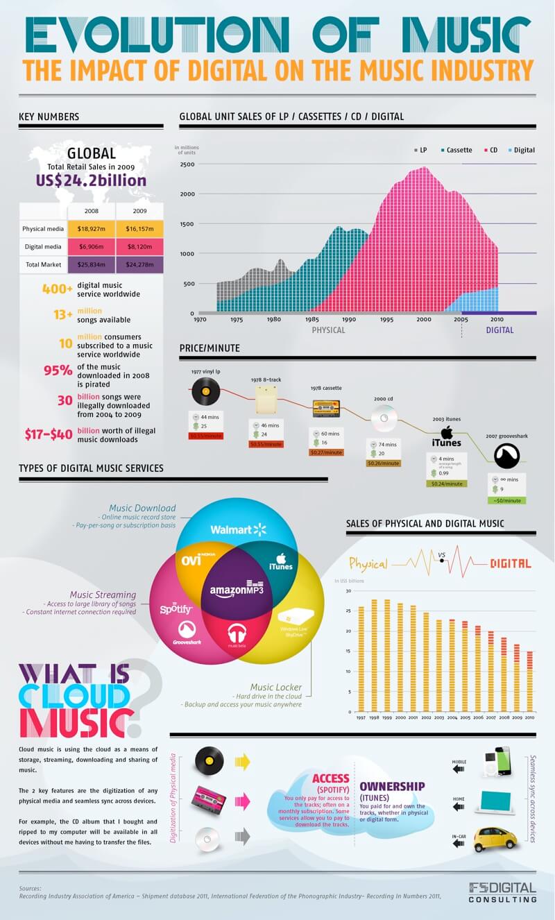 the-impact-of-digital-on-music-industry | Music, Arts, Tech